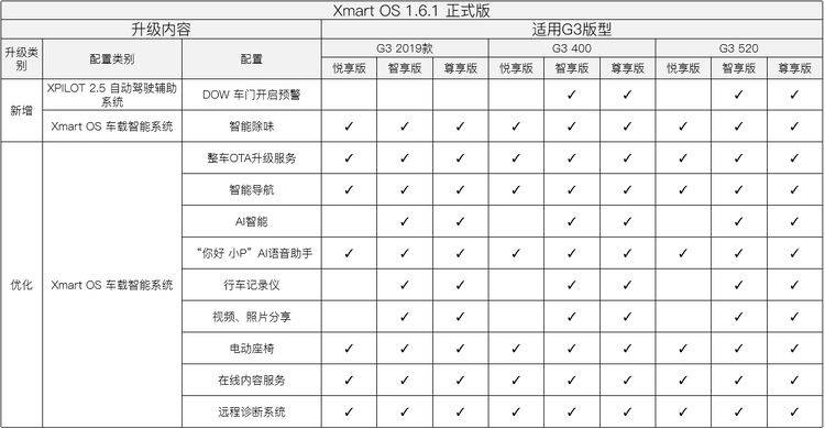 小鹏Xmart OS 1.6.1升级推送 新增开门预警+智能除味｜皆电